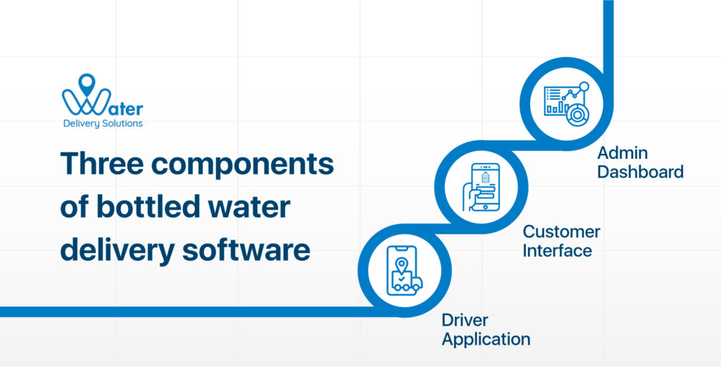 Major Components of Bottled Water Delivery Software